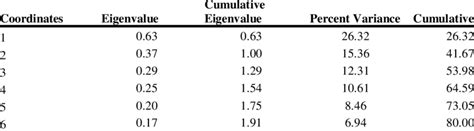 Cumulative Eigenvalue And Variance Of All Principle Components