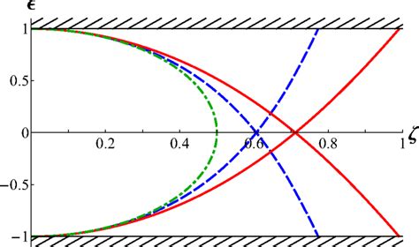 The Energy Of The Electron Bound State With J 1 2 In The Regularized Download Scientific