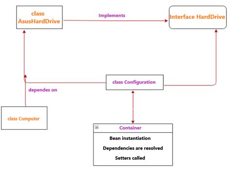 spring dependency injection what is di by mohamed elhamra medium
