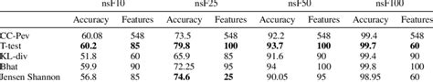 Classification Accuracy With Svm Linear For Four Feature Selection