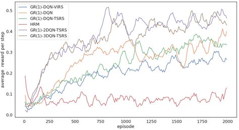 Comparison Of Learning Curves For Multi Task Reinforcement Learning