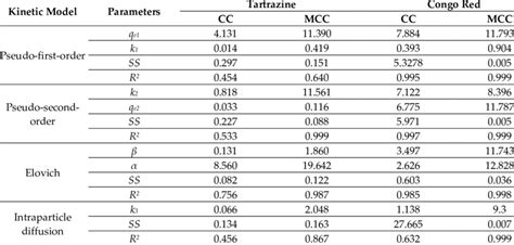 Adsorption Kinetics Parameters Download Scientific Diagram