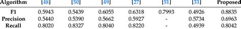 Comparison Of Copy Move Forgery Detection F Measure Precision And