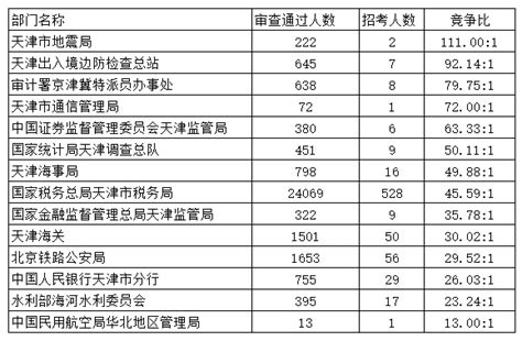 2024年国考报名数据：天津31914人过审 总报名46919人 10月23日16时 国家公务员考试网