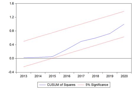Stability Of Ardl Model Based On Cusumq Test Download Scientific Diagram