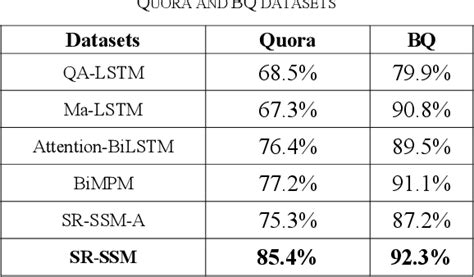 Table Ii From Context Aware Semantic Matching With Self Attention