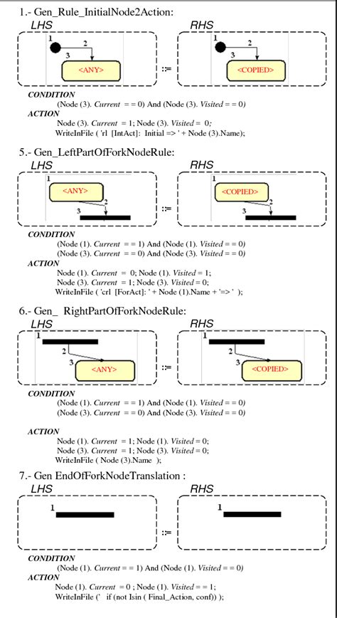 Figure 4 From Uml Activity Diagrams And Maude Integrated Modeling And