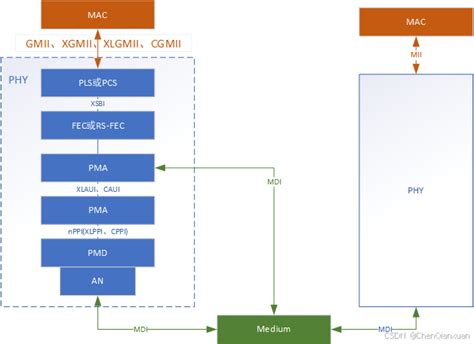 Phy、mac、serdes Mac Phy Csdn博客