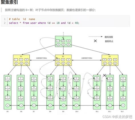 Mysql索引原理及优化主键索引就是非空的唯一索引 Csdn博客