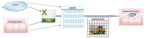Bulk Loading Data To Cassandra With Sstable Or Jmx