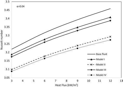 Variation Of Average Nusselt Number With Heat Flux Download Scientific Diagram