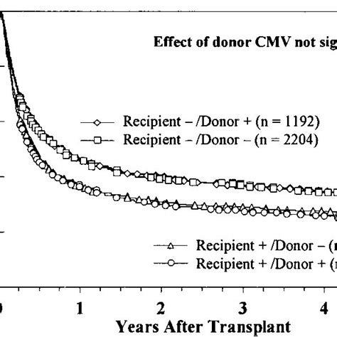 The Sex Of Neither Donor Nor Recipient Affected Survival Survival
