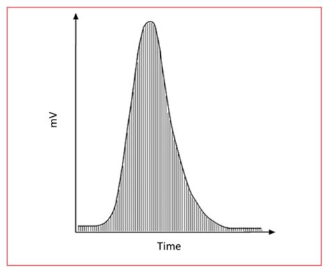 From Detector To Decision Part Iv Demystifying Peak Integration