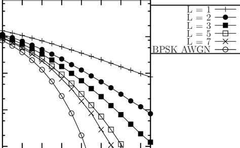 Ber Versus Ecno Db Performance For The Dsth Uwb Systems Over Download Scientific Diagram