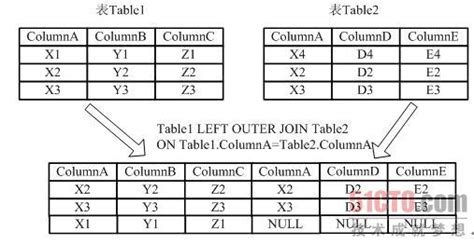 Sql连接类型详解:左外部连接、右外部连接与全外部连接 Csdn博客 Sql连接类型详解:左外部连接、右外部连接与全外部连接 Csdn博客