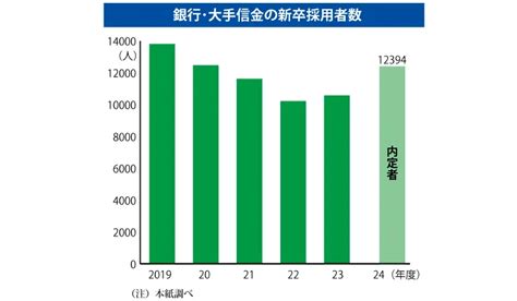 銀行・信金、新卒内定者17％増 7割が23年度実績上回る ニッキンonline