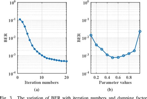 Figure 3 From A Damped Gamp Detection Algorithm For Otfs System Based On Deep Learning