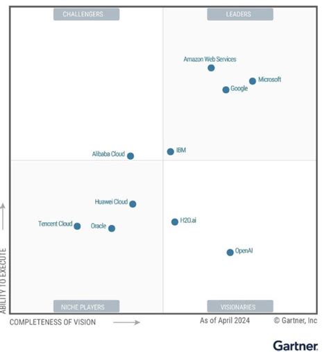 Anand Raman On Linkedin Microsoft Azureai Gartner Machinelearning