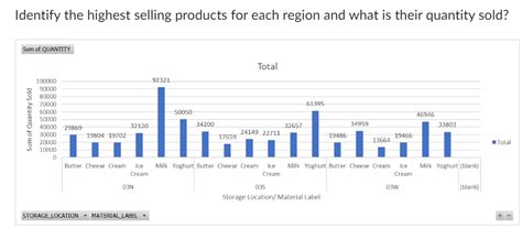 Solved Identify The Highest Selling Products For Each Region