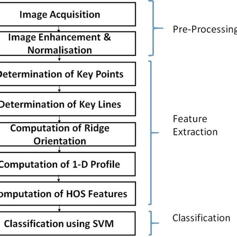Flow Chart Of The Overall Finger Recognition System Download Scientific Diagram