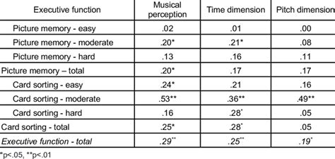 Correlations Among The Executive Function Tasks The Total Test And