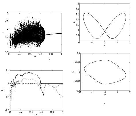 Bifurcation Diagram Of Z Max With D 0001 And Download Scientific