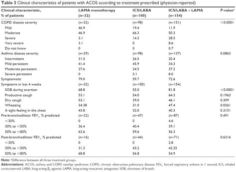 Treatment Trends In Patients With Asthma Copd Overlap Syndrome In A Co