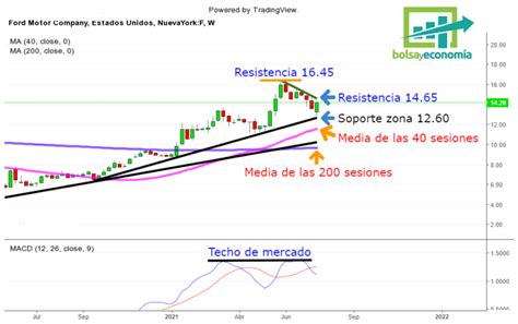 Qué esperamos de las acciones de Ford Motor Bolsayeconomia