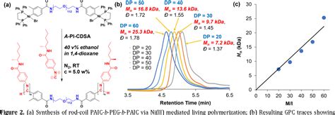 Figure 2 From Asymmetric Polymerization Induced Crystallization Driven Self Assembly Of Helical