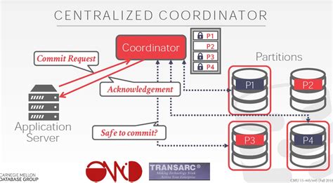 Cmu Database Systems Distributed Oltp Olap Fxjwind