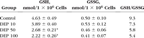 Levels Of GSH And GSSG And GSH GSSG Ratio Download Table