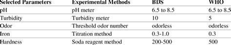Experimental Method And Allowable Limit Download Scientific Diagram