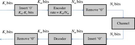 Table 1 From Design Of Rate Compatible Ldpc Codes Based On Uniform Shortening Distribution
