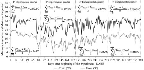 Minimum Tmin And Maximum Tmax Temperatures During The Experimental