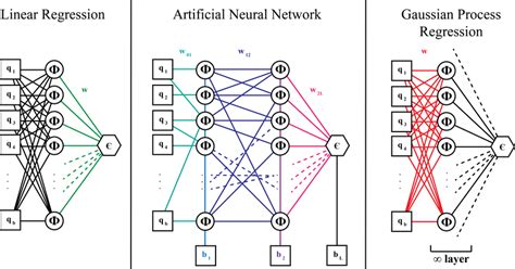 Schematic Comparison Of Linear Regression 2 Layer Ann And Gpr For The