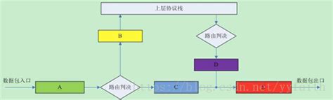 网络编程：iptable和netfilter netfilter工作在哪一层 csdn博客
