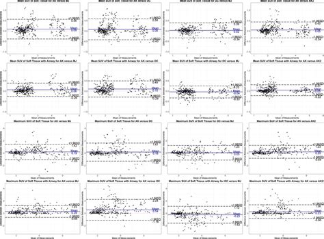 Bland Altman Plots Comparing Measured Variables Between Readers Using