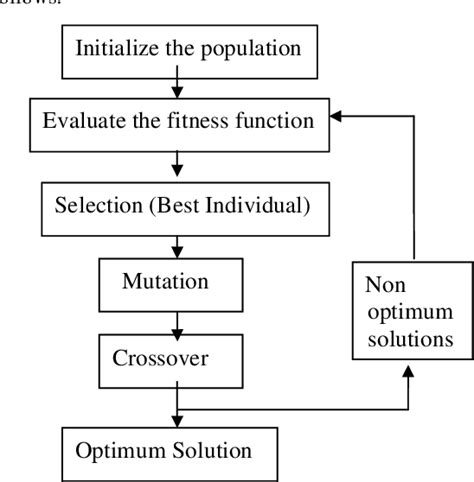 Figure 1 From A Survey On Tuning Of Pid Controller For Industrial