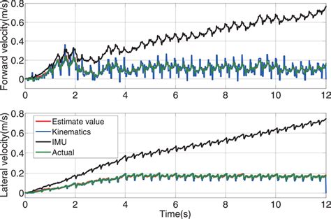 Estimation Result Of Walking Velocity Of Quadruped Robot On Rough Ground Download Scientific