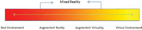 Taxonomy Of Mixed Reality Environments 15 Download Scientific Diagram