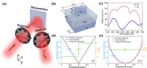 Design Of The Multiplexed 1 St And 2 Nd Order Differentiator Based On Download Scientific