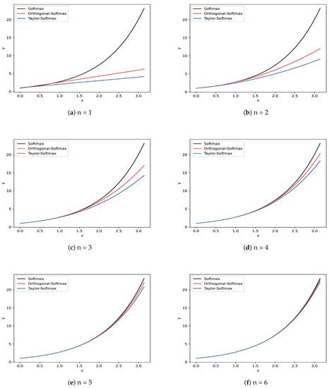 Deep Classification With Linearity Enhanced Logits To Softmax Function
