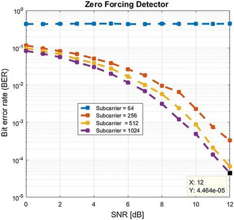 Ber Versus Snr For Different Ofdm Sub Carrier Using Zf Detector