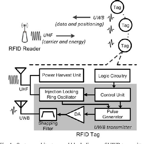 Figure 1 From A 35 Pj Pulse Injection Locking Based Uwb Transmitter For