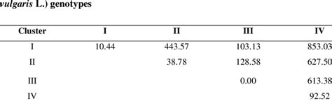 Average Inter Cluster And Intra Cluster D 2 Values Among 10 Common