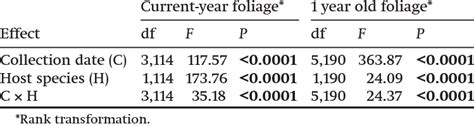 ANOVA Output Showing Which Factors Significantly Affected Current Year Download Scientific