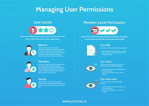 Standardizing Processes User Permissions