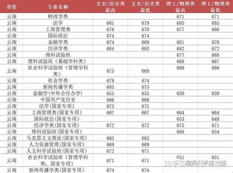 2021年中国人民大学招生计划及各省分数线汇总 知乎