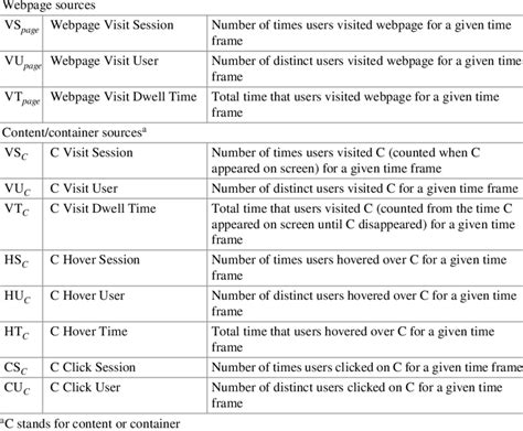 Low Level User Engagement Metrics Abbr Metric Name Definition
