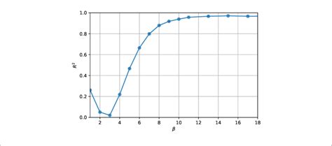 Wgcna Parameter In Wgcna A Coefficient Of Determination R 2 Larger Download Scientific